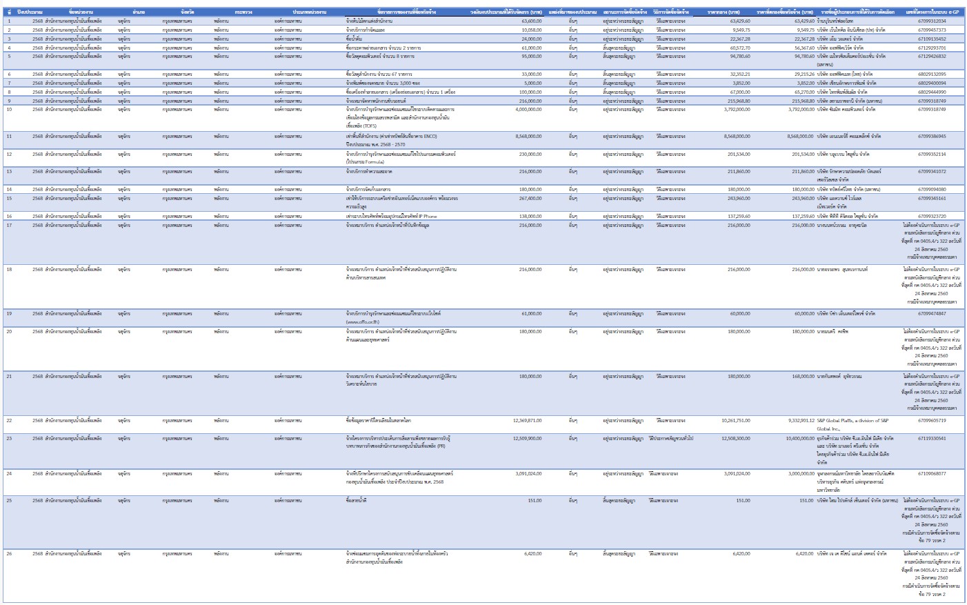2568-O12 รายการการจัดซื้อจัดจ้างหรือการจัดหาพัสดุและความก้าวหน้าการจัดซื้อจัดจ้างหรือการจัดหา ...